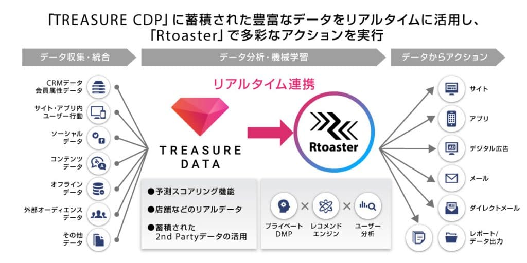 カスタマーデータプラットフォーム TREASURE CDP がブレインパッドが提供する Rtoaster と連携 - Treasure Data