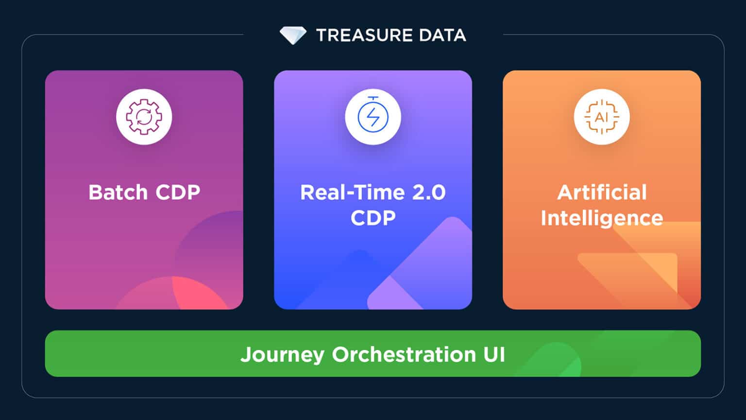 CDPの「再発明」：リアルタイム処理とバッチ処理の統合 - Treasure Data