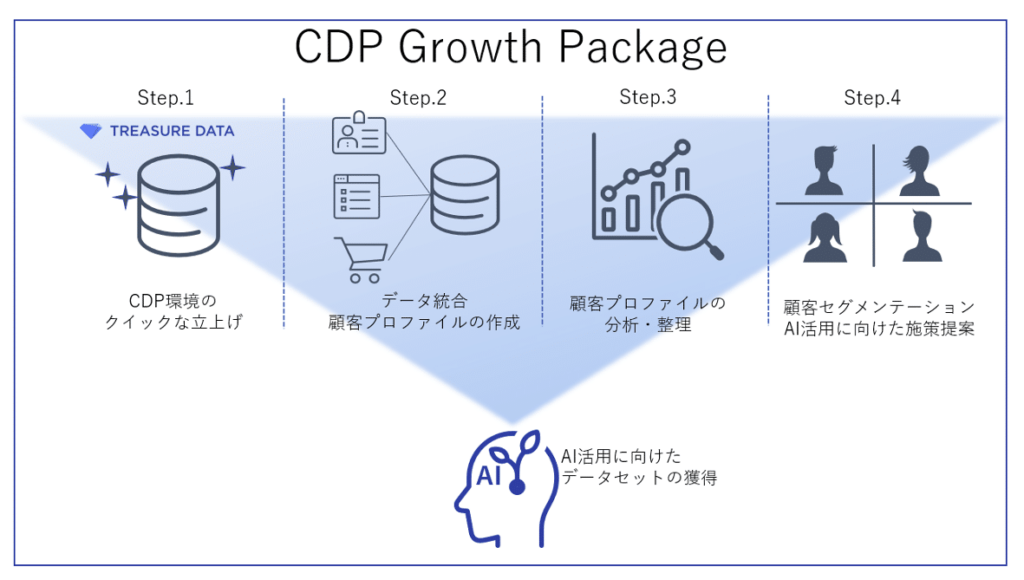 トレジャーデータと電通デジタル、AI利活用に向けたCDP構築プログラム 「CDP Growth Package」の提供を開始 - トレジャーデータ（Treasure Data）