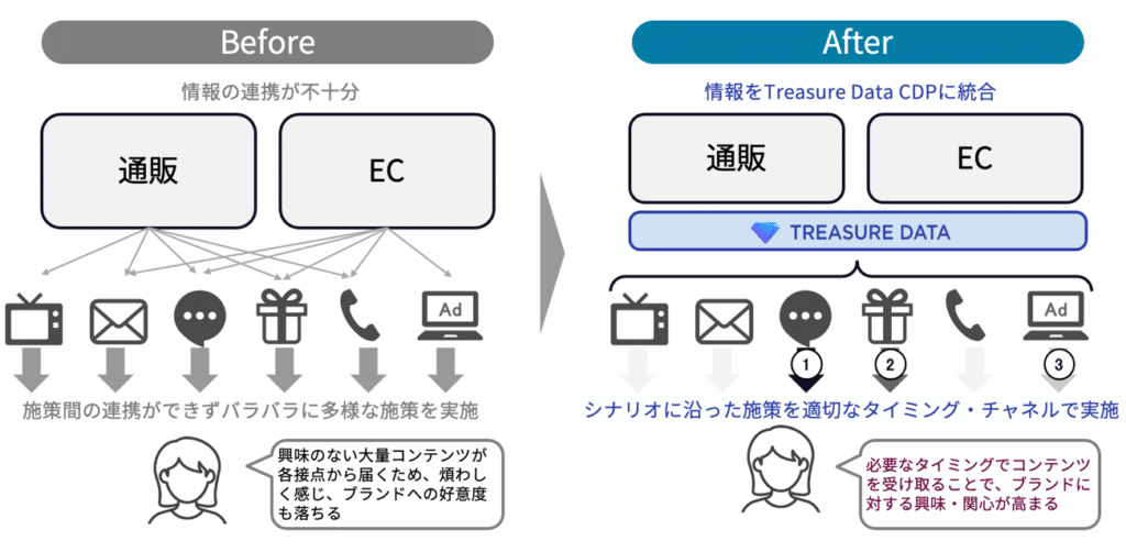 キューサイのDX成功への道筋：Treasure Data CDPとジャーニーオーケストレーションによるEC強化とCRM最適化 - トレジャーデータ（Treasure Data）
