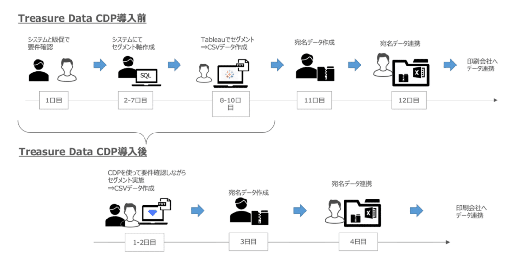 「DX推進の心理的障壁をいかに下げるか」 山田養蜂場が取り組む通販営業部門のCDP活用 - トレジャーデータ（Treasure Data）